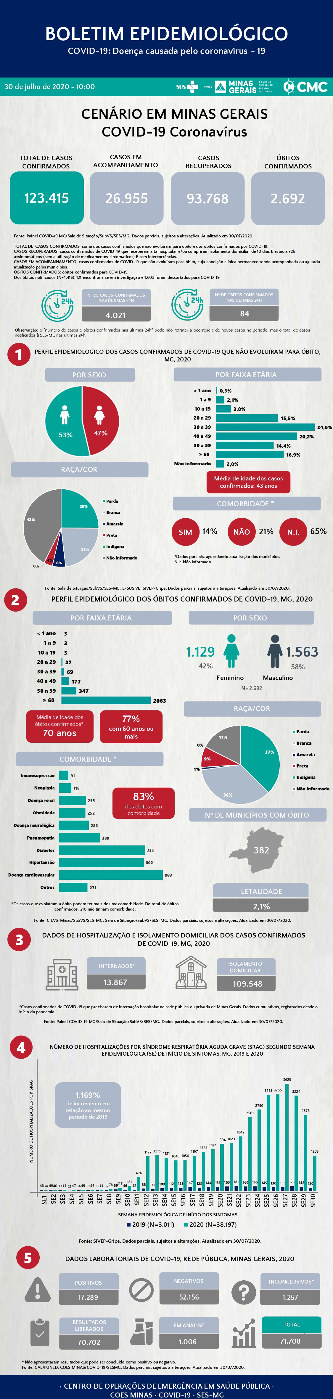 Confira o informe Epidemiológico Coronavírus 30/7 em Minas Gerais Confira o informe Epidemiológico Coronavírus 30/7 em Minas Gerais