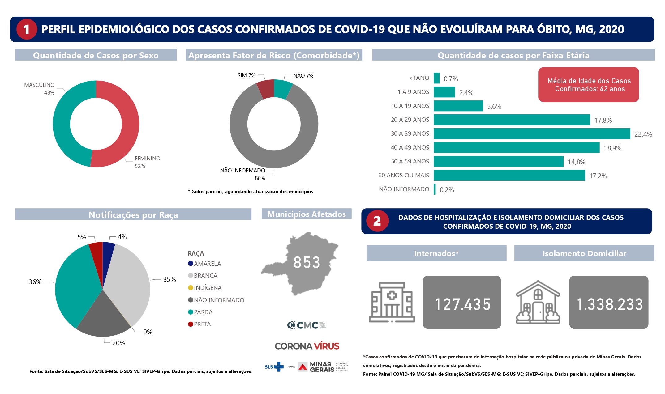 Minas Gerais: Confira Informe Epidemiológico Coronavírus 17/05/2021 Minas Gerais: Confira Informe Epidemiológico Coronavírus 17/05/2021