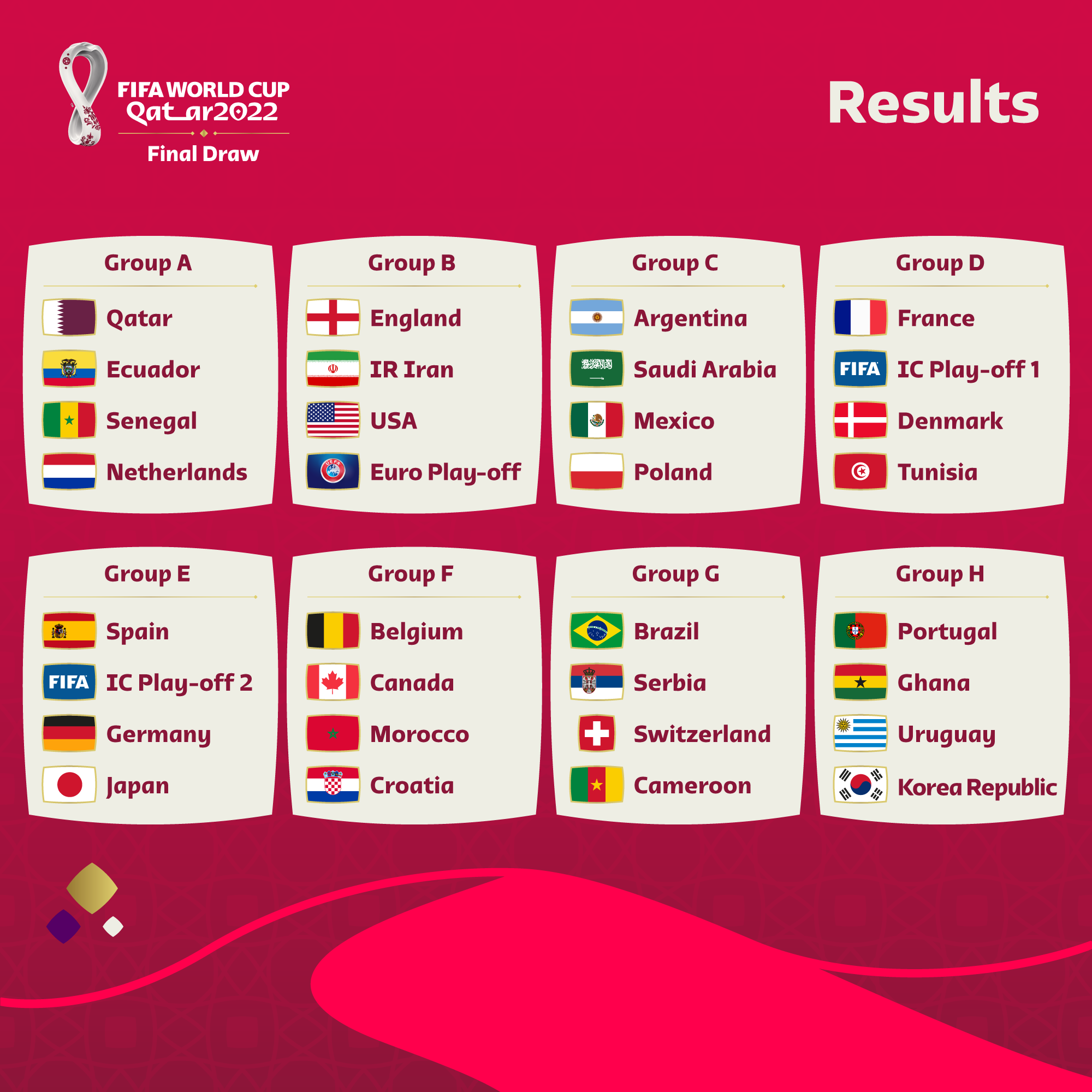 Confira Como Ficaram As Chaves De Grupos Da Copa Do Mundo Do Qatar